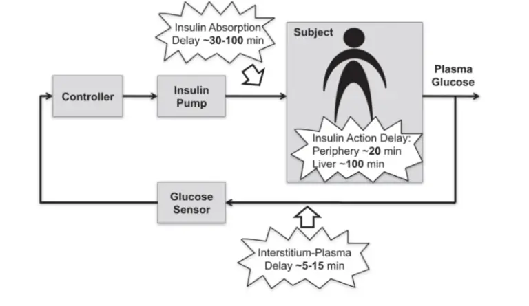 Diabetes prediction using machine learning with Source Code