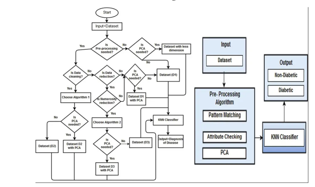 Diabetes prediction using machine learning with Source Code